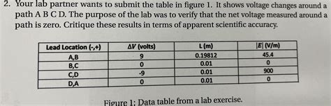 Your Lab Partner Wants To Submit The Table In Figure Chegg Com