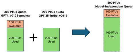 Azure Openai 预配 2024 年 8 月更新 Azure Openai Microsoft Learn