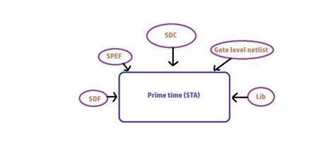 Inputs To The Sta Tool