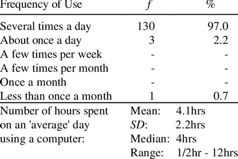 Computer Use Statistics Download Table