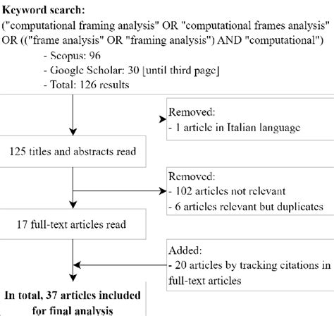 Figure 1 From A Survey Of Computational Framing Analysis Approaches Semantic Scholar