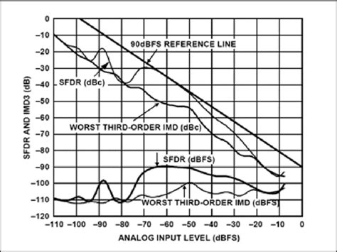 Two Tone Sfdr And Worst Imd3 Product Vs Input Amplitude For Ad9444