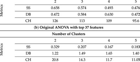 clustering performance metric results across various numbers of