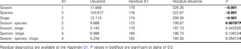 Results Of The Glm With Negative Binomial To Test The Effects Of Download Scientific Diagram