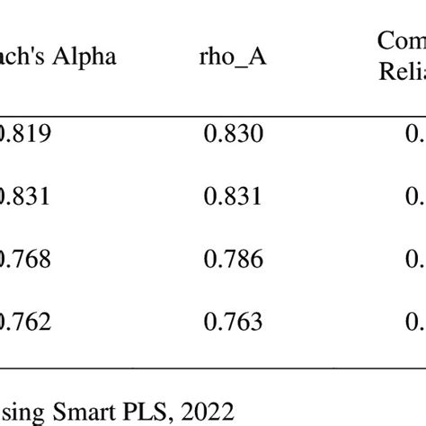 Construct Reliability And Validity Calculation Results Download