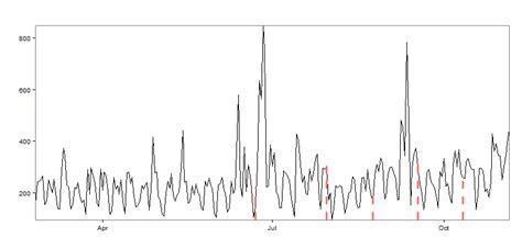 Evaluating Breakoutdetection