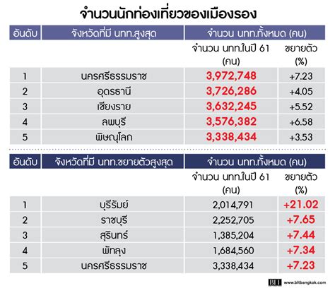 รายได้ท่องเที่ยวไทย สูงเป็นอันดับ 4 ของโลก Blt Bangkok