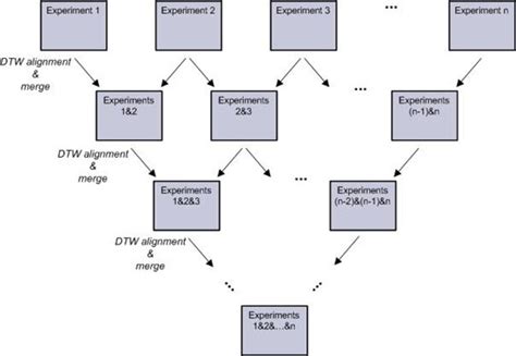 microarray data integration