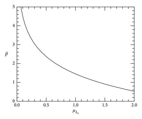 relation between reliability index β and the mean value of calculation