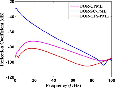 Reflection Coefficient Of The Bor‐cpml Bor‐sc‐pml And Bor‐cfs‐pml