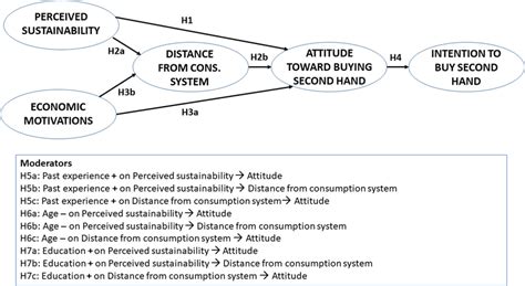 Research Model Color Figure Can Be Viewed At Download Scientific Diagram