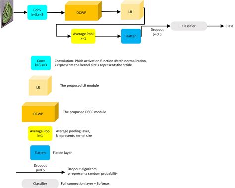 Frontiers Lightmixer A Novel Lightweight Convolutional Neural