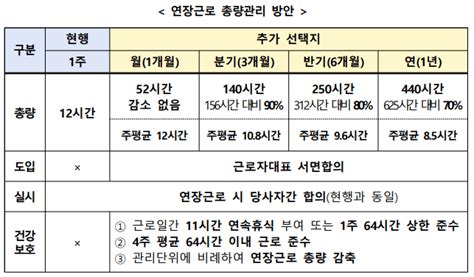 근로시간 개편 자세히 알아보기 69시간 근무의 비밀