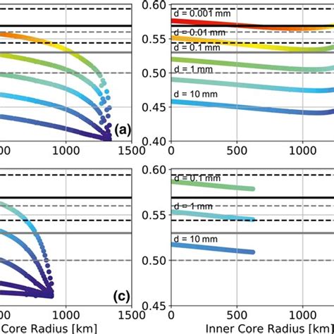 Core‐mantle Boundary Cmb Radius And Temperature Silicon Content And Download Scientific
