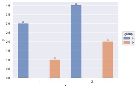 Python Adding Bar Labels Shrinks Dodged Bars In Seabornobjects Stack Overflow