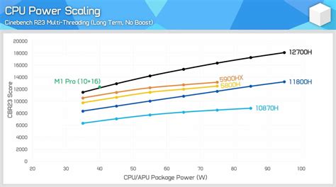 El Intel Core I7 12700h Destroza A Los Amd Ryzen En Pruebas De Rendimiento Y Eficiencia