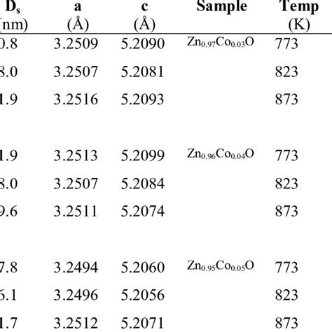 crystallite size ds from scherrer equation and cell parameters