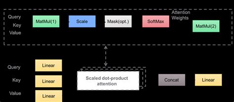 a scaled dot product attention and b multi head attention represent