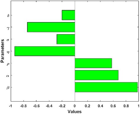 Correlation Between Basic Reproduction Number R 0 And The Model Download Scientific Diagram