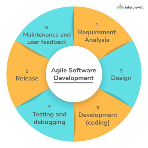 Ankita Dave On Linkedin Agilesoftwaredevelopment Agiletesting