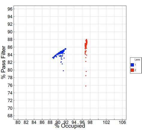 How Do Alternative Quantification Methods Other Than QPCR Impact Library Loading X Genomics