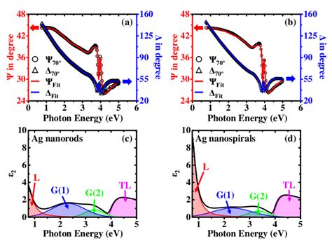Comparison Of Ellipsometric Spectra Of A Ag Nanorods And B Ag Download Scientific Diagram
