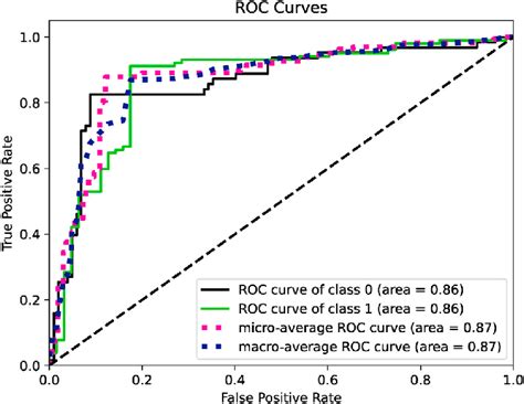 The Roc Curve In Experiment 2 For The Model With An F1 Score Download Scientific Diagram