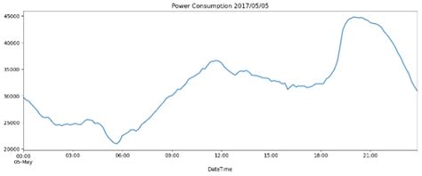How To Do Time Series Analysis With Pandas Edlitera