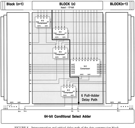 Figure 8 From Design Methodology Of A 32 Bit Arithmetic Logic Unit With