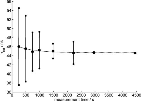 Dependence Of The Determined Values Of Rotational Diffusion On