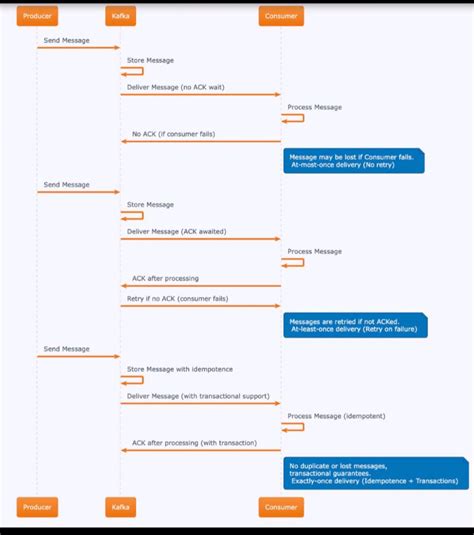 Arvind Kumar On Linkedin Kafka Codefarm Kafka Interviewpreparation