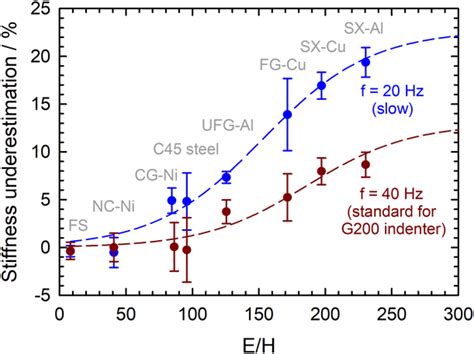 Critical Issues In Conducting Constant Strain Rate Nanoindentation