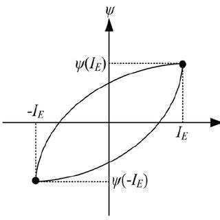 The Nonlinear Characteristic And Hysteresis In The Mutual Inductance Download Scientific