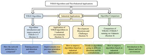 object detection yolo algorithms and their industrial applications