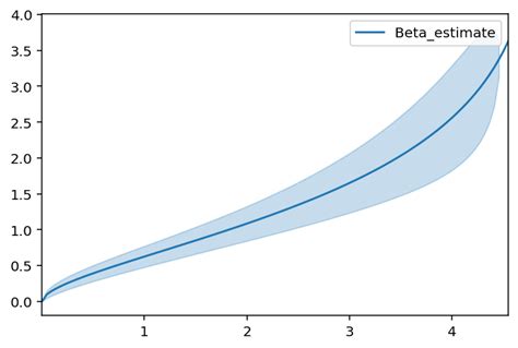 Piecewise Exponential Models And Creating Custom Models Lifelines Documentation