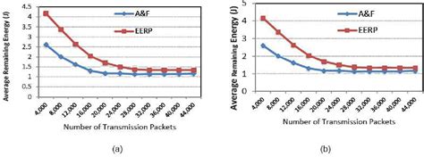 Figure 2 From An Energy Efficient Routing Protocol For Wireless Sensor
