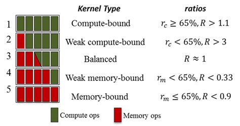 Kernel Type Categorization Based On The Resource Utilization Ratios Download Scientific