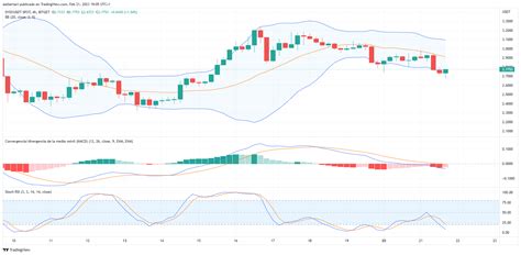 Bitgetdydxusdt Chart Image By Ealbertari — Tradingview