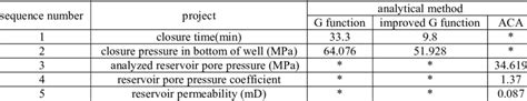 Analysis And Interpretation Results Of Diagnostic Fracture Injection