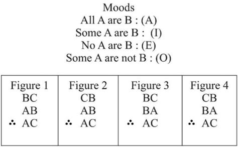 Moods And Figures Of Syllogism In Logic General Forms Download Scientific Diagram