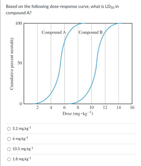 Solved Based On The Following Dose Response Curve What Is