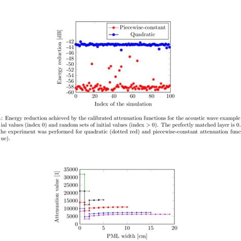 Energy Reduction With Perfectly Matched Layers For The Acoustic Wave Download Scientific