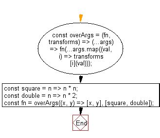 JavaScript Fundamental ES Syntax Create A Function That Invokes The Provided Function With
