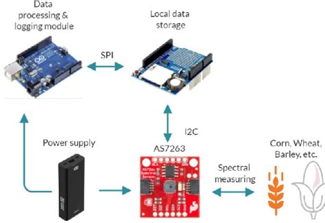 Figure 3 From Iot Based Network Model And Sensor Node Prototype For