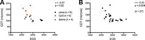 Relationship Between Corneal Ecd And Cct A Plot Showing The Download Scientific Diagram