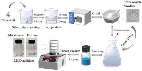 Low Temperature Sintering Of Ag Composite Pastes With Different Metal Organic Decomposition