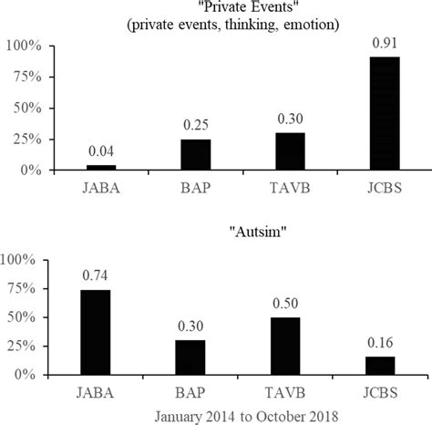 Percentage Of Articles In The Journal Of Applied Behavior Analysis