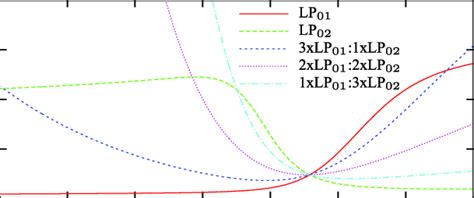 The effective area for the LP 01 mode, the LP 02 mode, the crossmode ...
