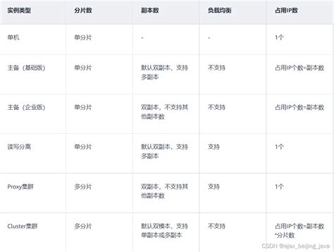 redis 的副本和分片 redis 分片 副本 csdn博客
