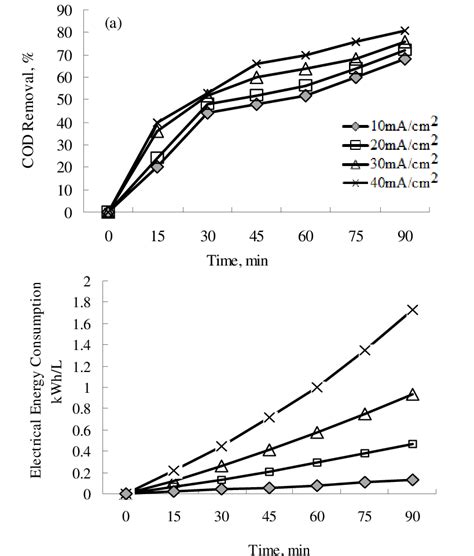 Effect Of The Current Density On Cod Removal Efficiency A And On